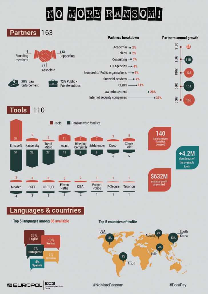 No More Ransom: How 4 million victims of ransomware have fought back ...
