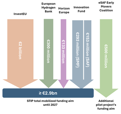 From roadmap to bankable projects: Turning the EU Sustainable Transport ...